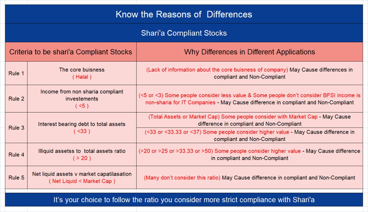 Know the reason of differences in Shari'a Compliant Stocks ...