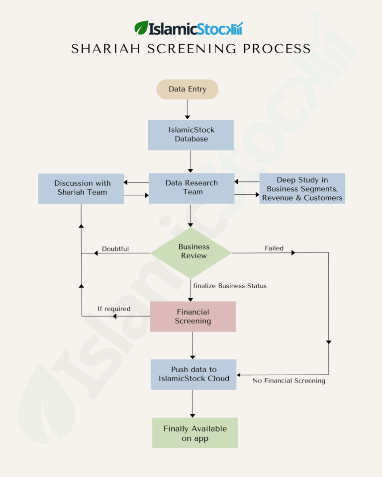 IslamicStock Screening Process | IslamicStock blog